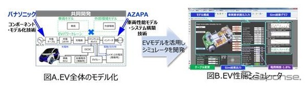 パナソニックとAZAPAが自動運転にも発展する開発で協業へ | CAR CARE PLUS